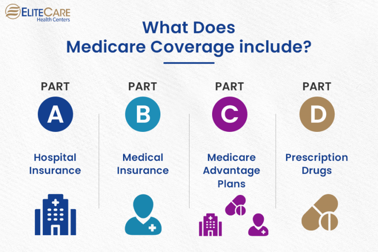 The Complete Guide to Medicare and its Benefits | EliteCare HC