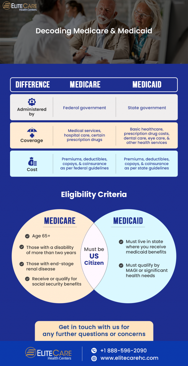 The Difference between Medicare and Medicaid | EliteCare HC