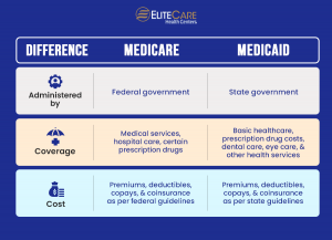 The Difference between Medicare and Medicaid | EliteCare HC