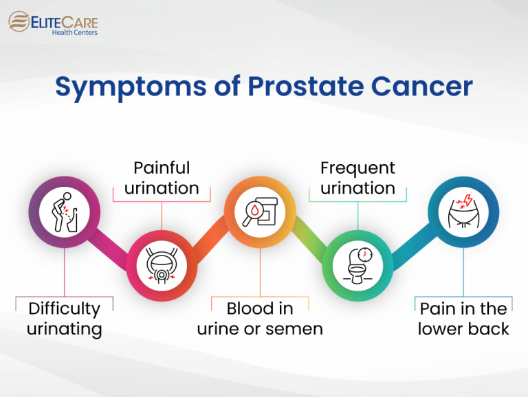 Everything You Need to Know About Prostate Cancer | EliteCare HC